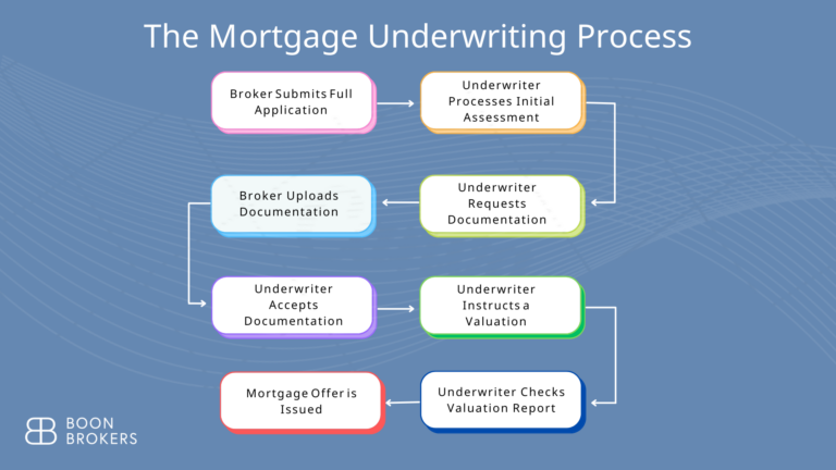 What is Mortgage Underwriting from a Mortgage Lender?